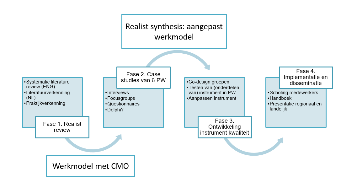 WIN project | Fontys Hogescholen | Fontys
